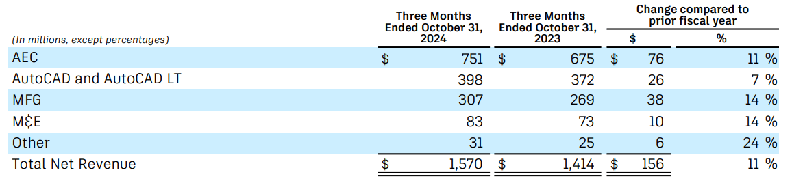 Autodesk Q3: Strong Billing Growth Supporting Future Growth | Seeking Alpha