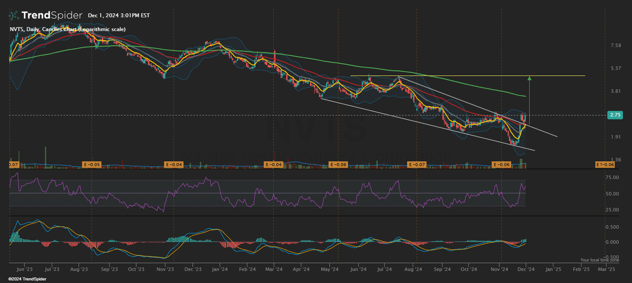 Navitas Semiconductor: The Secret Ingredient To AI’s Next Leap (NASDAQ ...