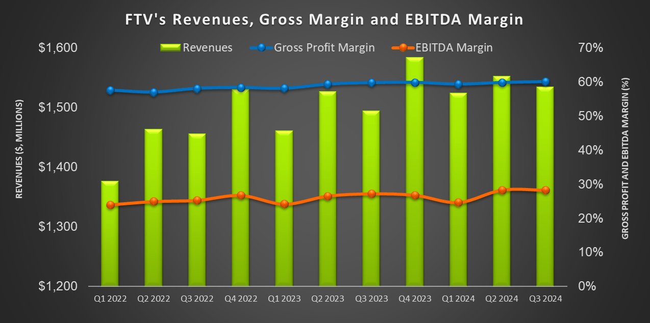 Fortive: Undervaluation And Stability Give It An Edge (Rating Upgrade ...