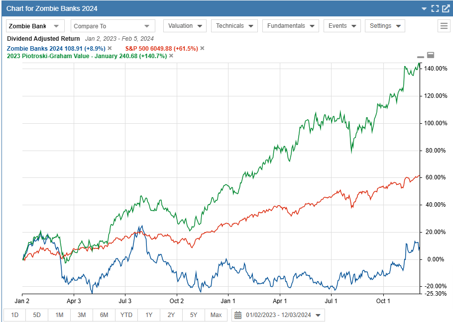 Total Return Breakouts: LendingClub, "Zombie" Bank Winners And A Fed ...