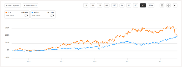 Elevance Health: A Quality Underpriced Stock Returning To Health (ELV ...