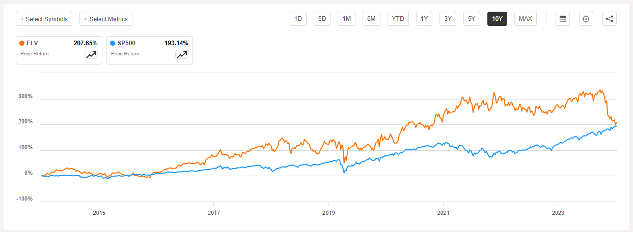 Elevance Health: A Quality Underpriced Stock Returning To Health (ELV ...