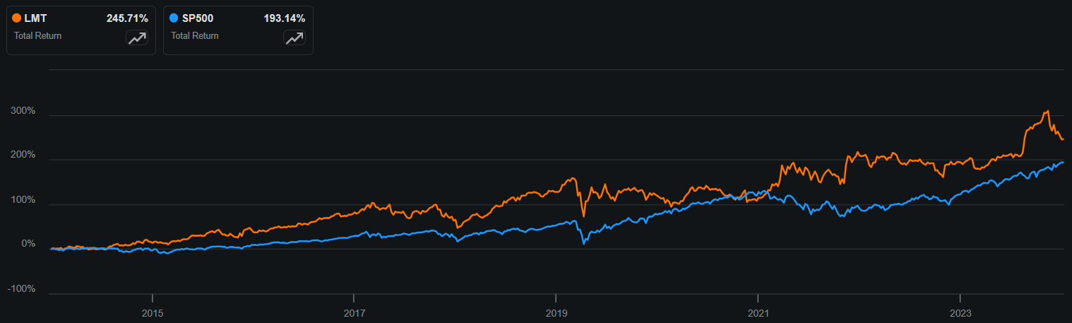 Lockheed Martin: Price Pullback And Record Backlog Spell Opportunity ...