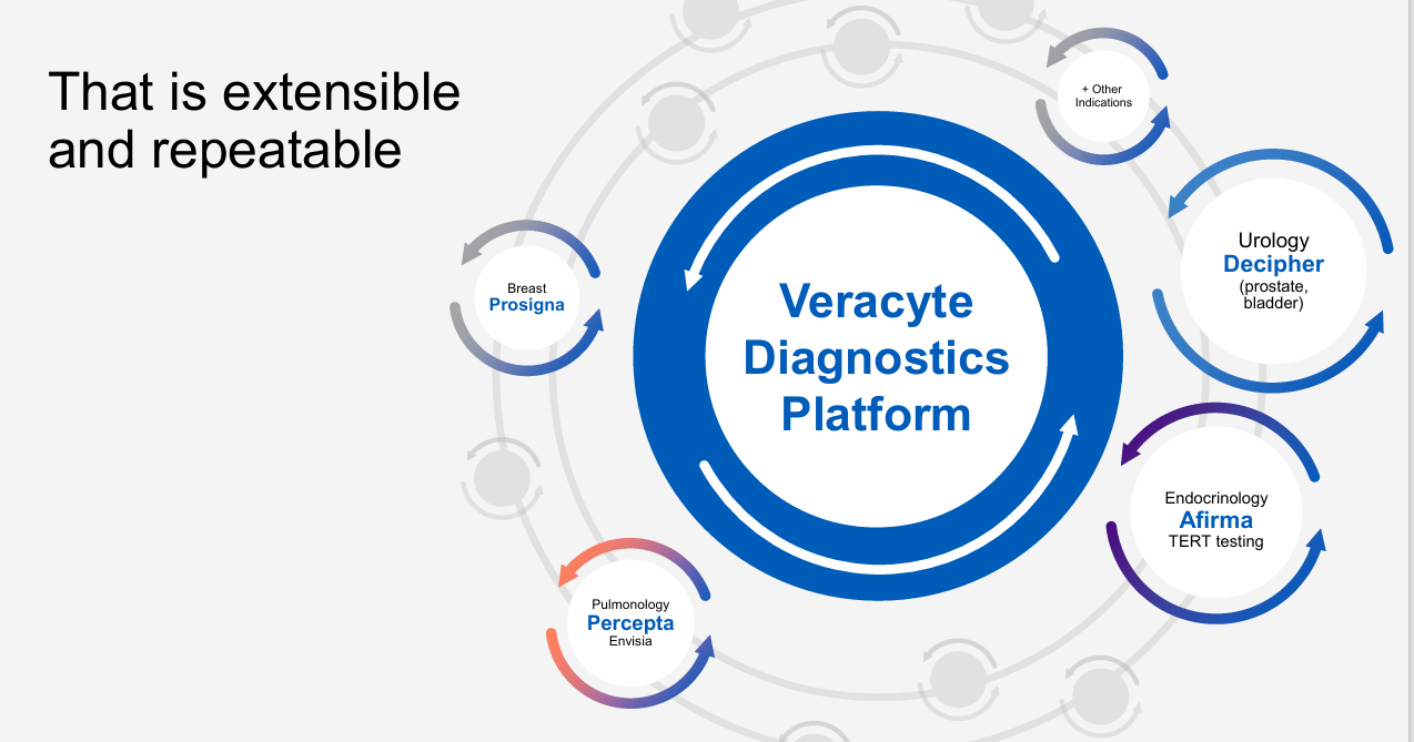 Veracyte: Getting Frothy (NASDAQ:VCYT) | Seeking Alpha