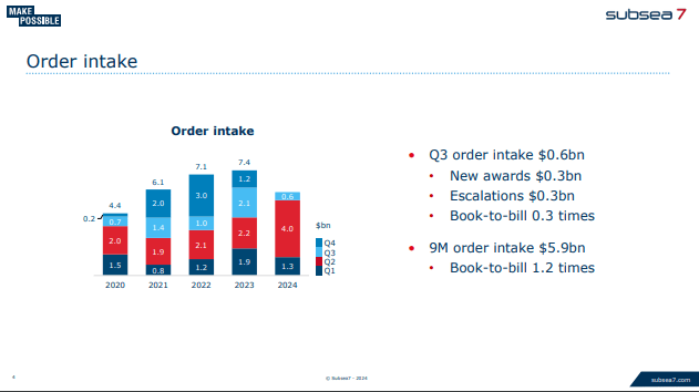 Subsea 7: Vessel Utilisation Lifts Renewable Margins (OTCMKTS:SUBCY ...