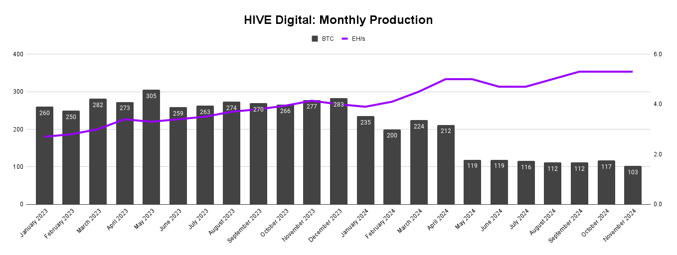 HIVE Digital: I'm Finally A Buyer (NASDAQ:HIVE) | Seeking Alpha
