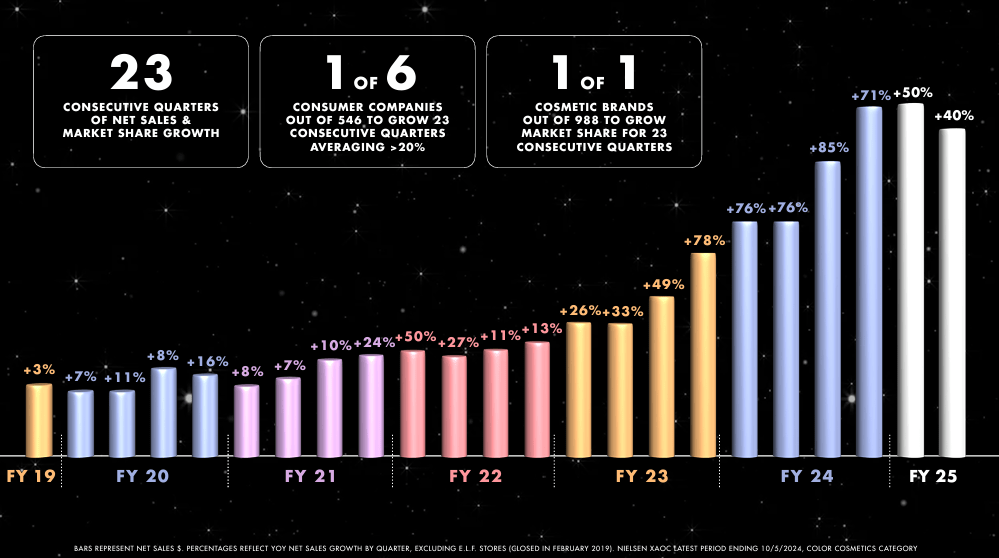I'm Bearish On e.l.f. Beauty Stock For The Coming Years (NYSE:ELF ...