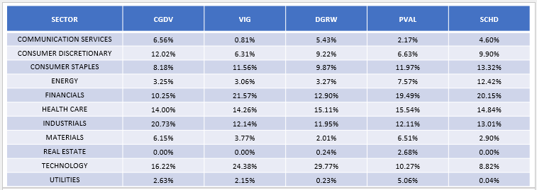 CGDV ETF: Light On Dividends But An Excellent Mix Of Growth And Value ...