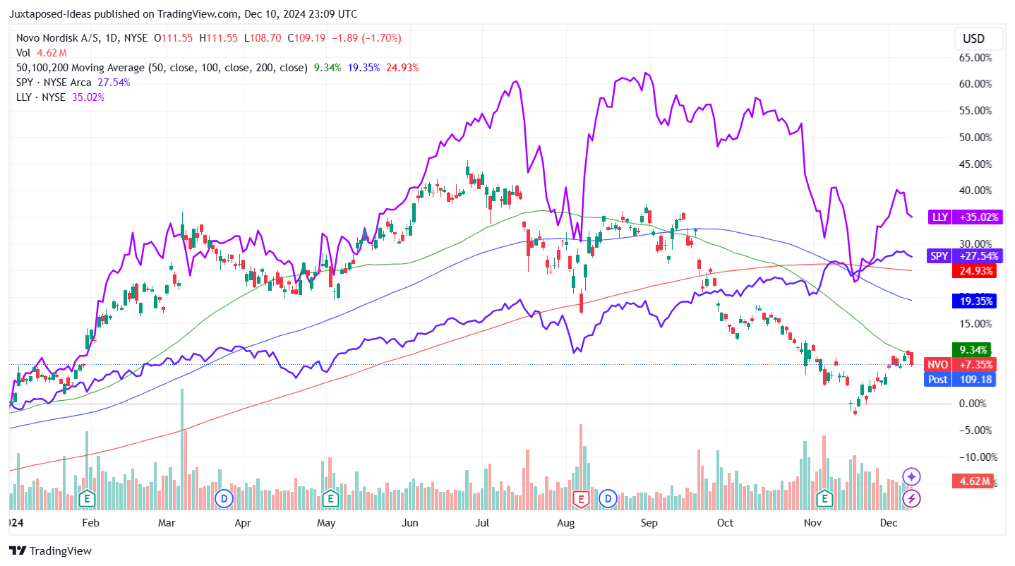 Novo Nordisk's CagriSema May Trump Lilly's Zepbound - Buy This Dip (NVO ...