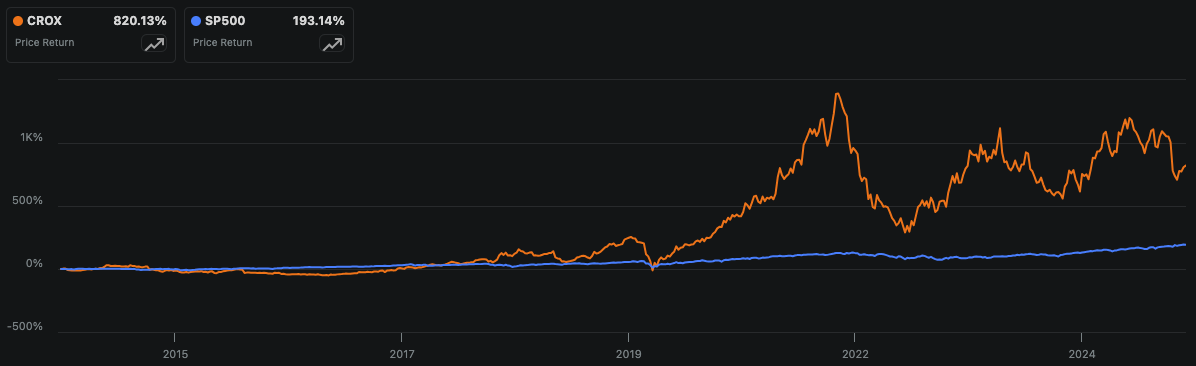 Crocs Stock's Valuation Can Be Capitalized On In The Near Term (NASDAQ ...