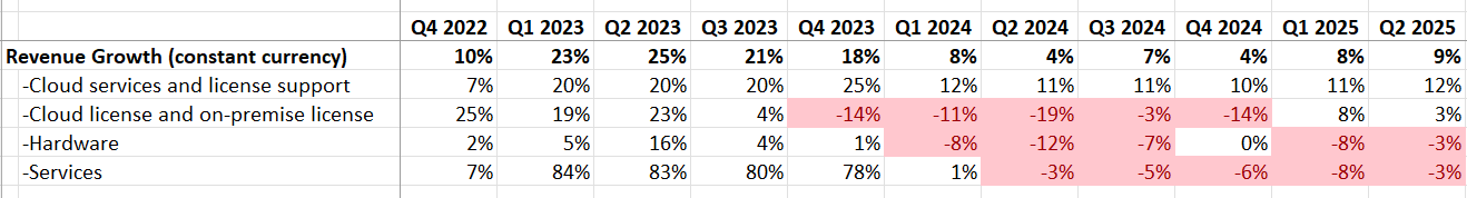 Oracle Q2: Doubling CAPEX In FY 2025, Stock Remains A 'Sell' (NYSE:ORCL) | Seeking Alpha