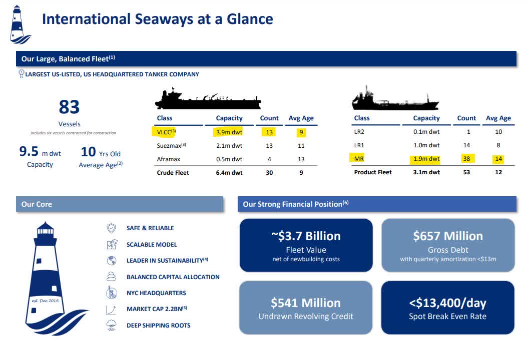 International Seaways: Well-Diversified Across Multiple Tanker Market Segments (NYSE:INSW ...