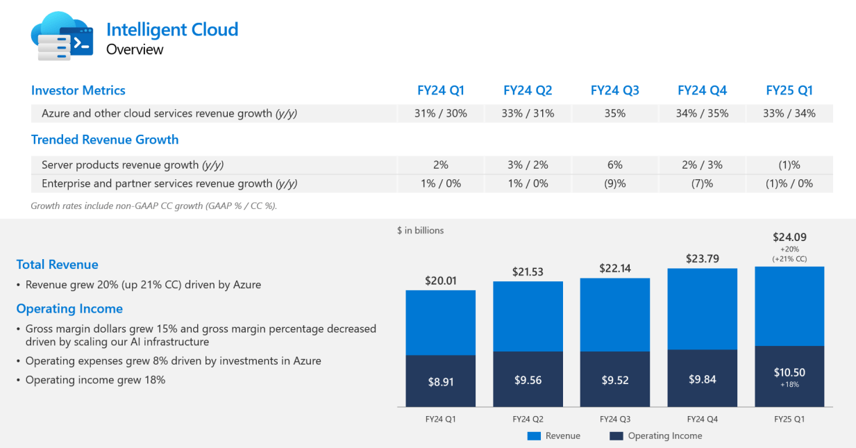Microsoft: Promising AI And Azure Outlook (NASDAQ:MSFT) | Seeking Alpha