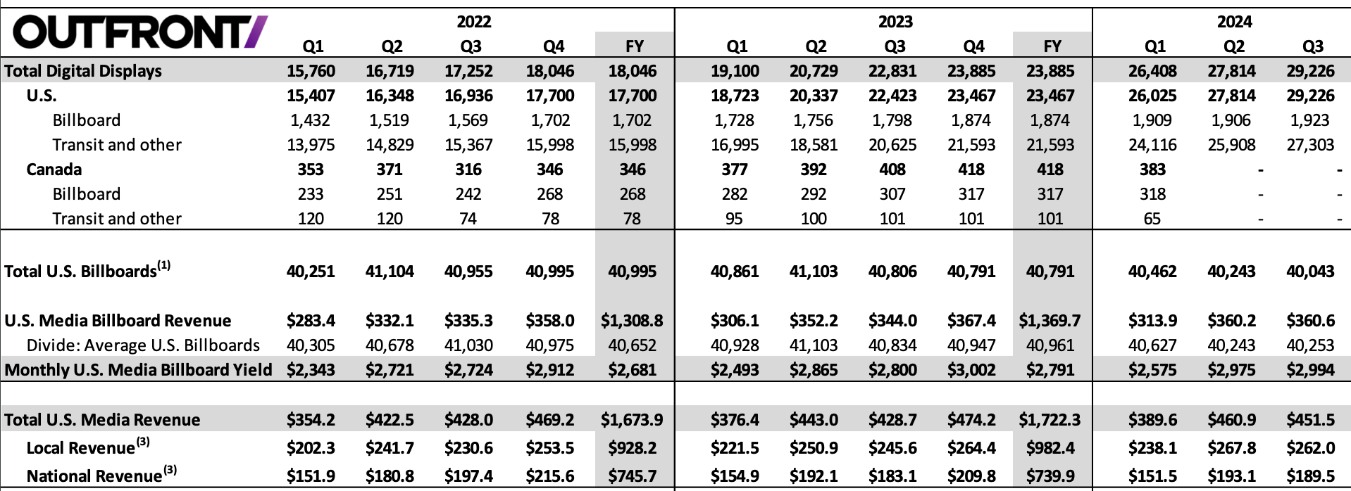 Outfront Media: Nothing Special (NYSE:OUT) | Seeking Alpha
