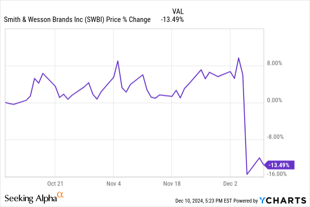 SWBI: Time To Double Down On Guns (NASDAQ:SWBI) | Seeking Alpha