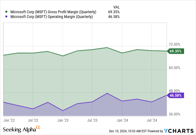 Microsoft: Promising AI And Azure Outlook (NASDAQ:MSFT) | Seeking Alpha