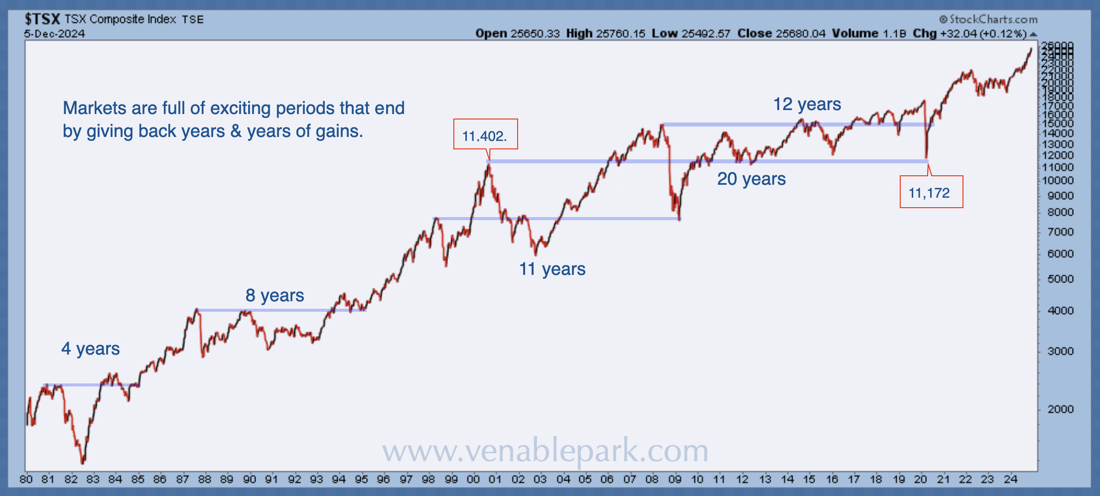 Market Snakes Follow Ladders | Seeking Alpha