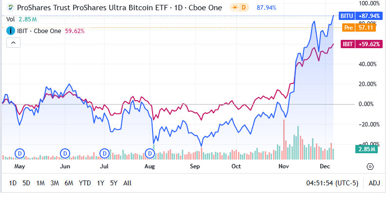Bitcoin ETFs Showdown: Is BITU Worth The Volatility? | Seeking Alpha