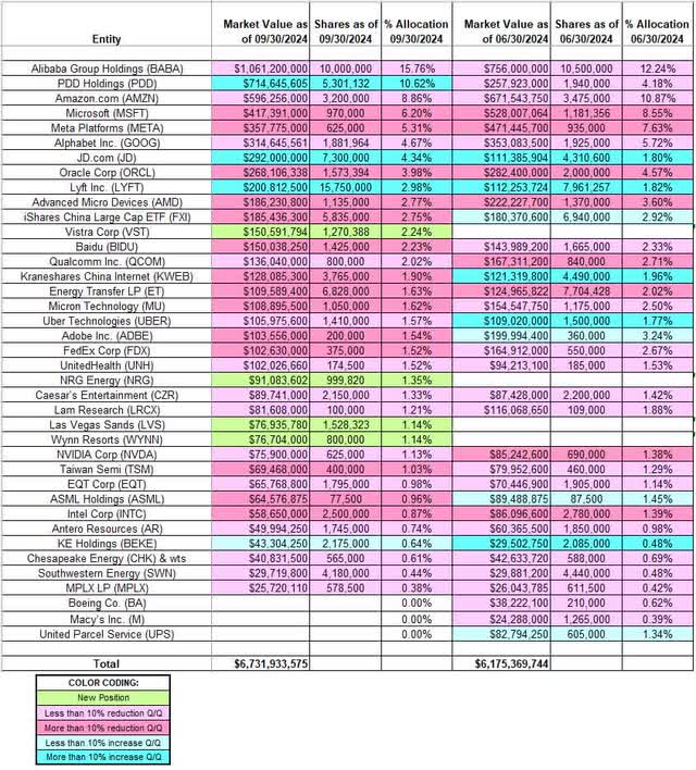 Tracking David Tepper’s Appaloosa Management Portfolio – Q3 2024 Update ...