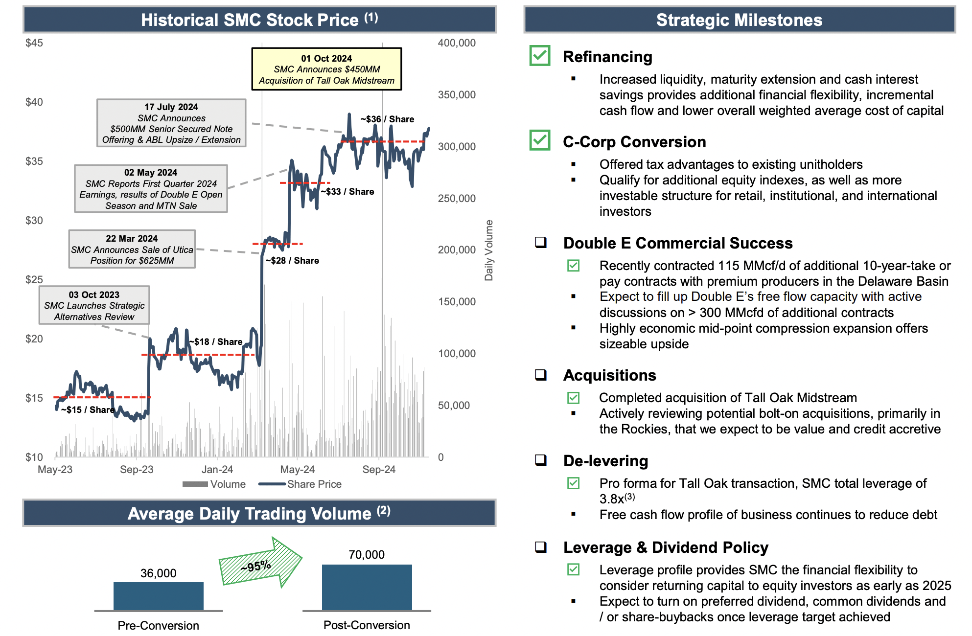 Summit Midstream's Stagnation Is Temporary (NYSE:SMC) | Seeking Alpha
