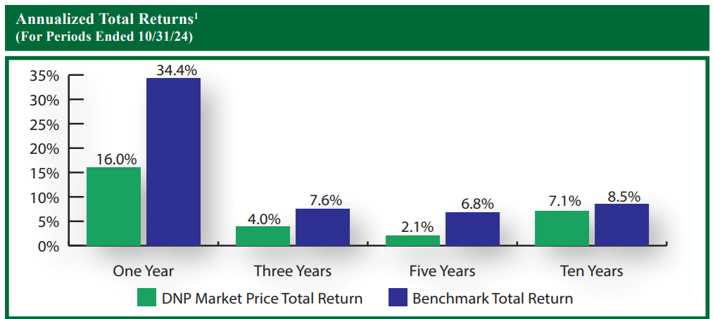 DNP: Big Income, Market Crash Hedge (NYSE:DNP) | Seeking Alpha