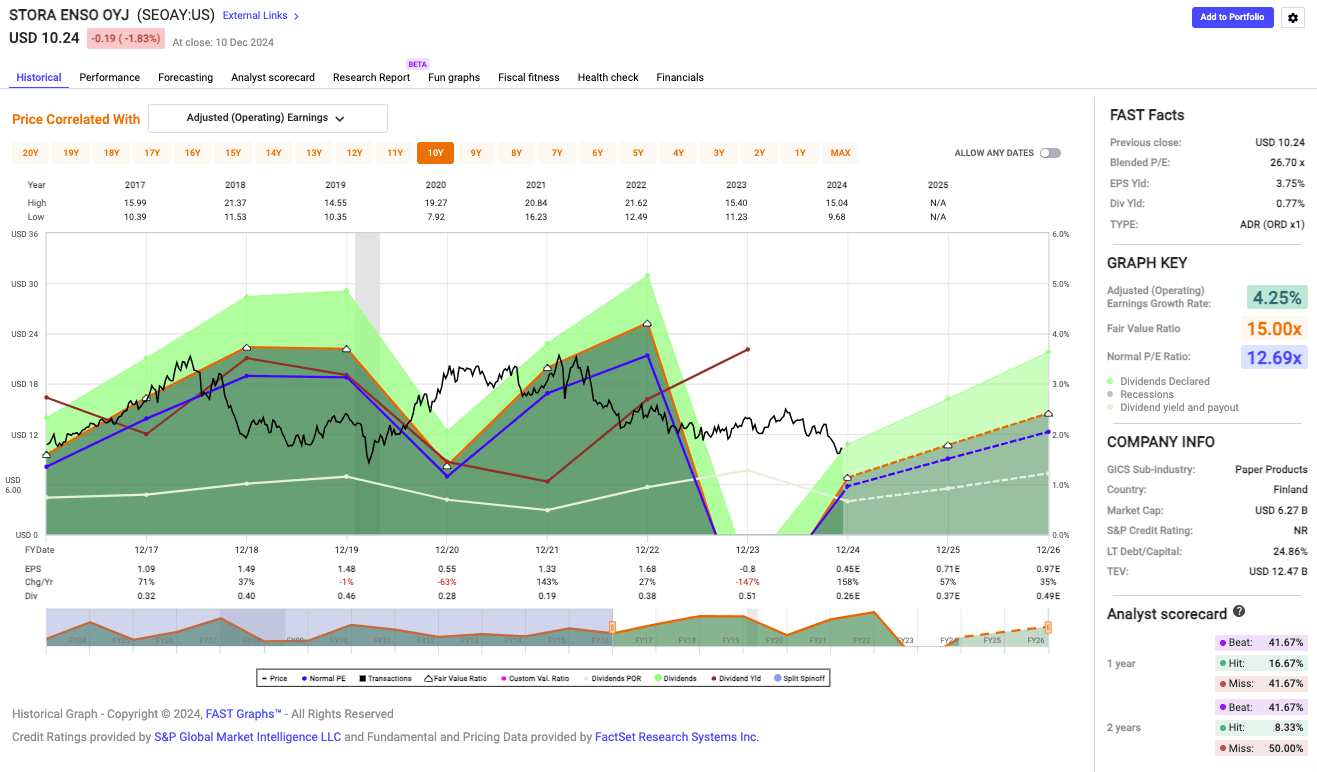 Stora Enso Looks Promising But Not Yet A Buy For Me (OTCMKTS:SEOAY) | Seeking Alpha