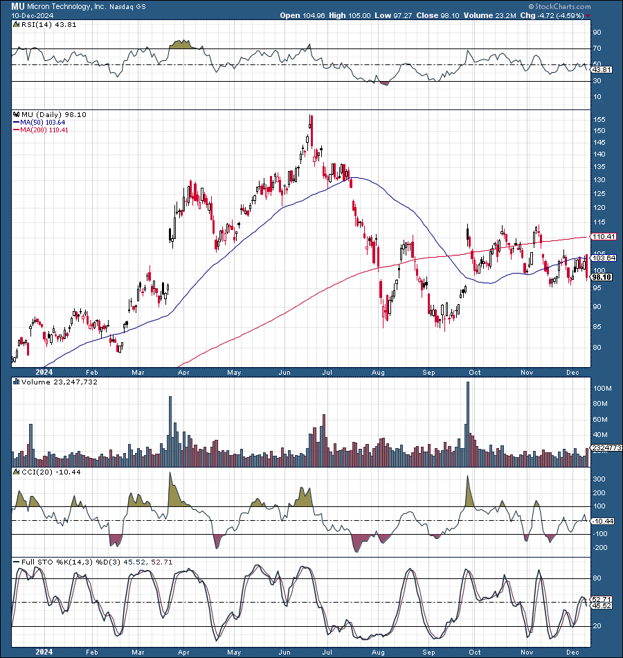 Micron (MU) Stock: A Solid Buy Into Earnings | Seeking Alpha