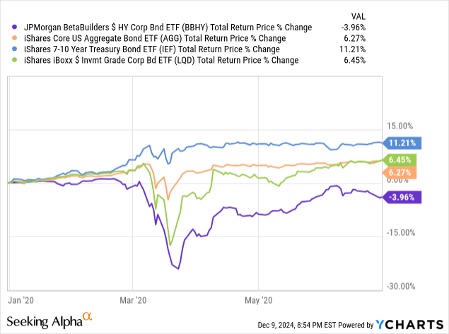 BBHY: Simple High-Yield Corporate Bond ETF, Above-Average 7.0% Yield ...