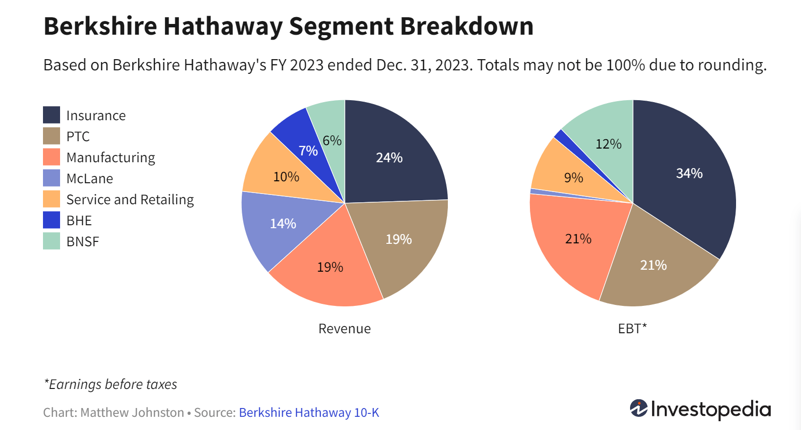 Berkshire Hathaway: P/B Ratio Still Matters (NYSE:BRK.A) | Seeking Alpha