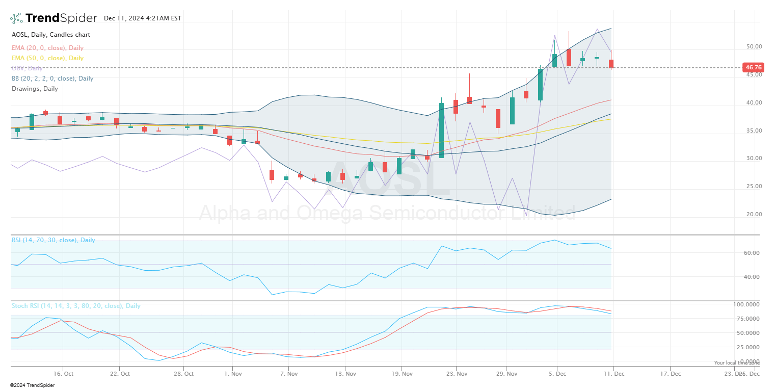 Alpha and Omega Semiconductor: AI Gains Meet Overheated Valuations ...