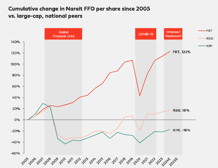 Federal Realty Investment (FRT) Stock: Strong Growth Setup | Seeking Alpha