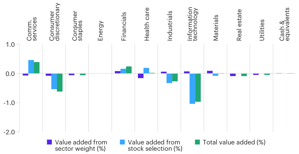 Allspring Large Cap Growth Fund Q3 2024 Commentary (STAFX) | Seeking Alpha