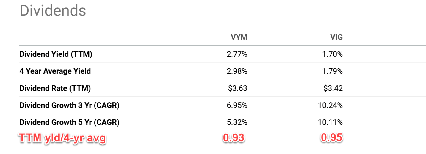 VYM Vs. VIG: I Now Prefer Dividend Growth Due To Yield Spread | Seeking ...