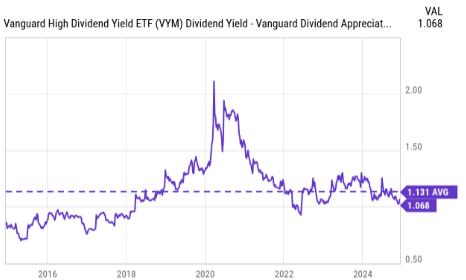 VYM Vs. VIG: I Now Prefer Dividend Growth Due To Yield Spread | Seeking ...