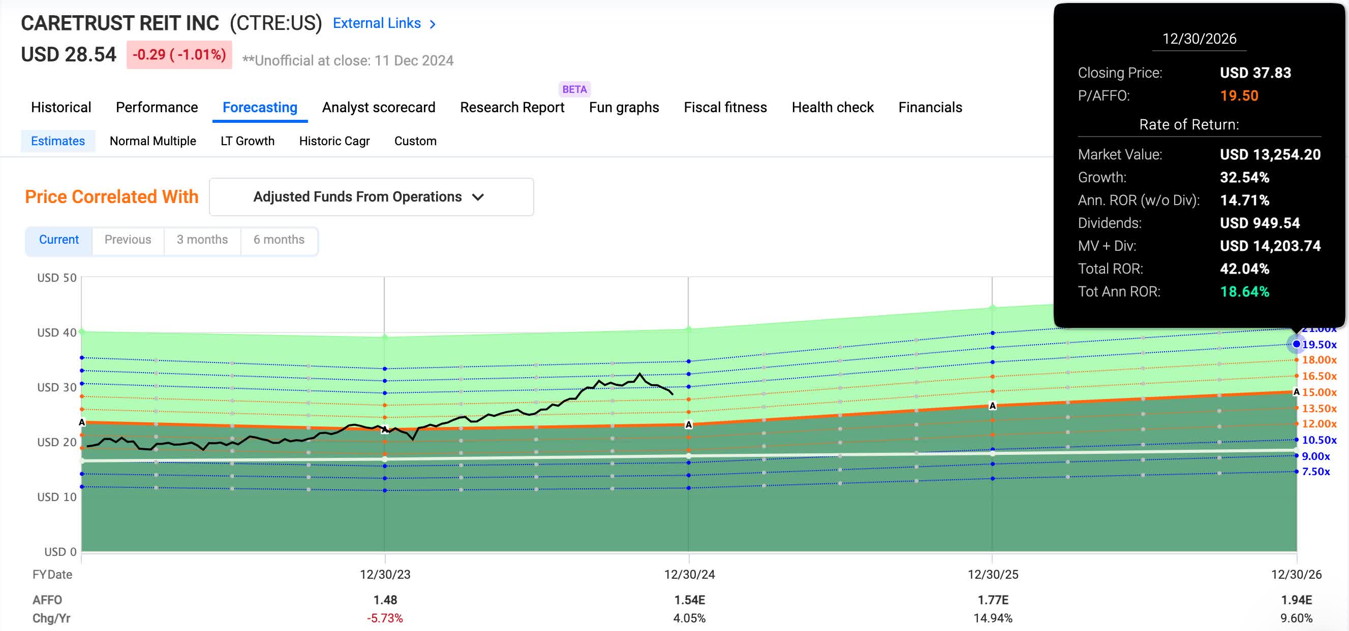 CareTrust REIT: An Acquisition Titan That's Still A Buy For Investors (NYSE:CTRE) | Seeking Alpha