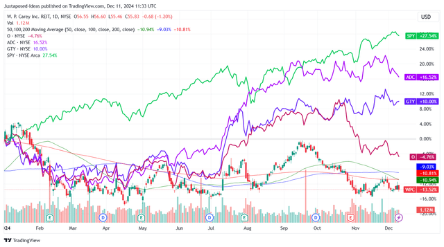 W. P. Carey: No Pain, No Gain - Dividend Story Remains Rich (NYSE:WPC ...