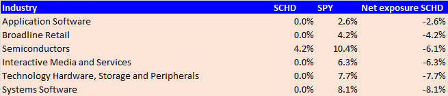 Why SCHD May Lag SPY (NYSEARCA:SCHD) | Seeking Alpha