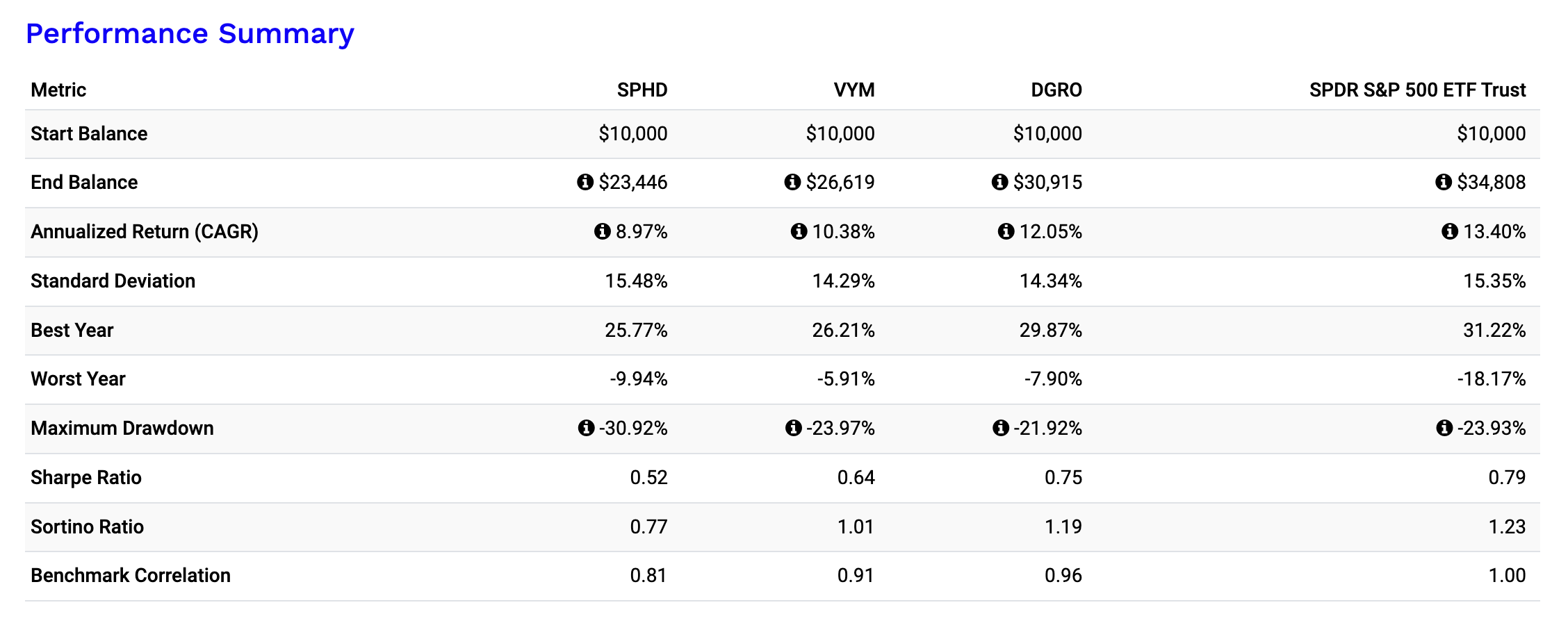 SPHD: No Compelling Benefits Over Other Dividend ETFs (NYSEARCA:SPHD ...