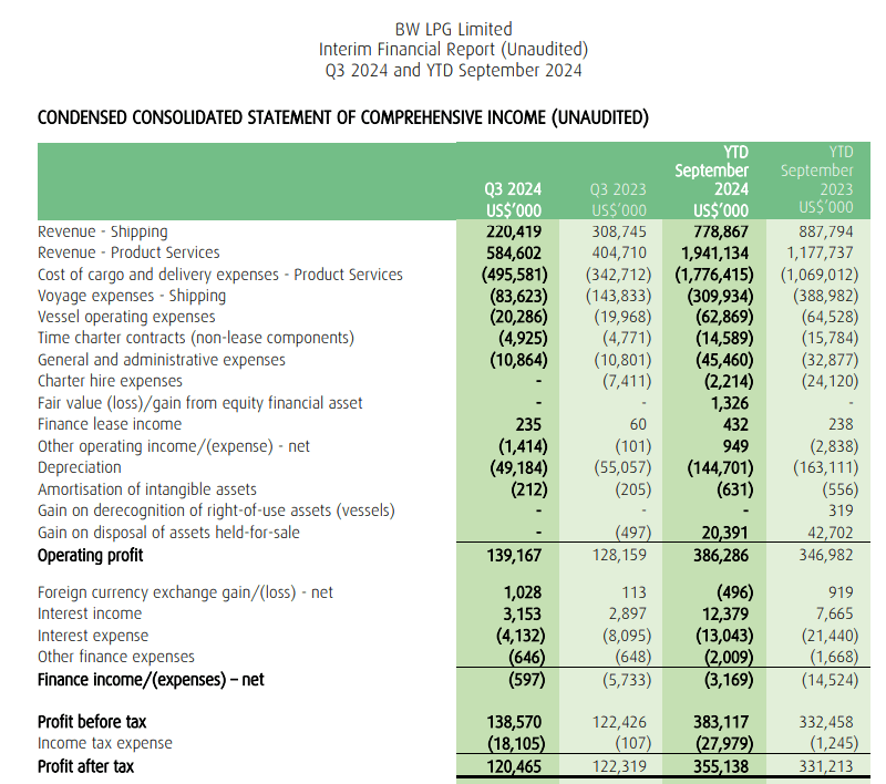 BW LPG: Still One Of The Most Attractive LPG Shipping Stocks (NYSE:BWLP ...