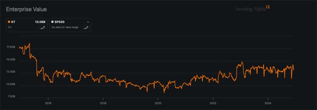 KT Corporation Stock: A Company With Too Many New Businesses (NYSE:KT) | Seeking Alpha