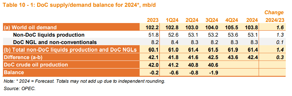 EIA Finally Gives Up On Forecasting Global Oil Supply Surplus Next Year ...