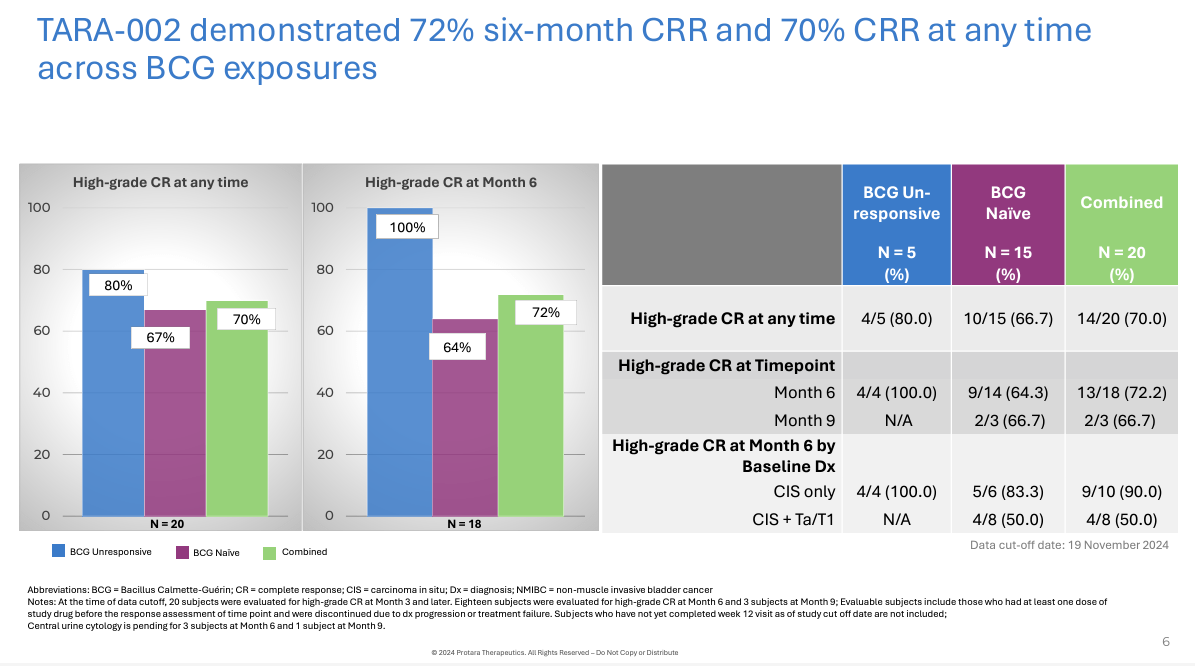 Protara Therapeutics: Rising From The Ashes (NASDAQ:TARA) | Seeking Alpha