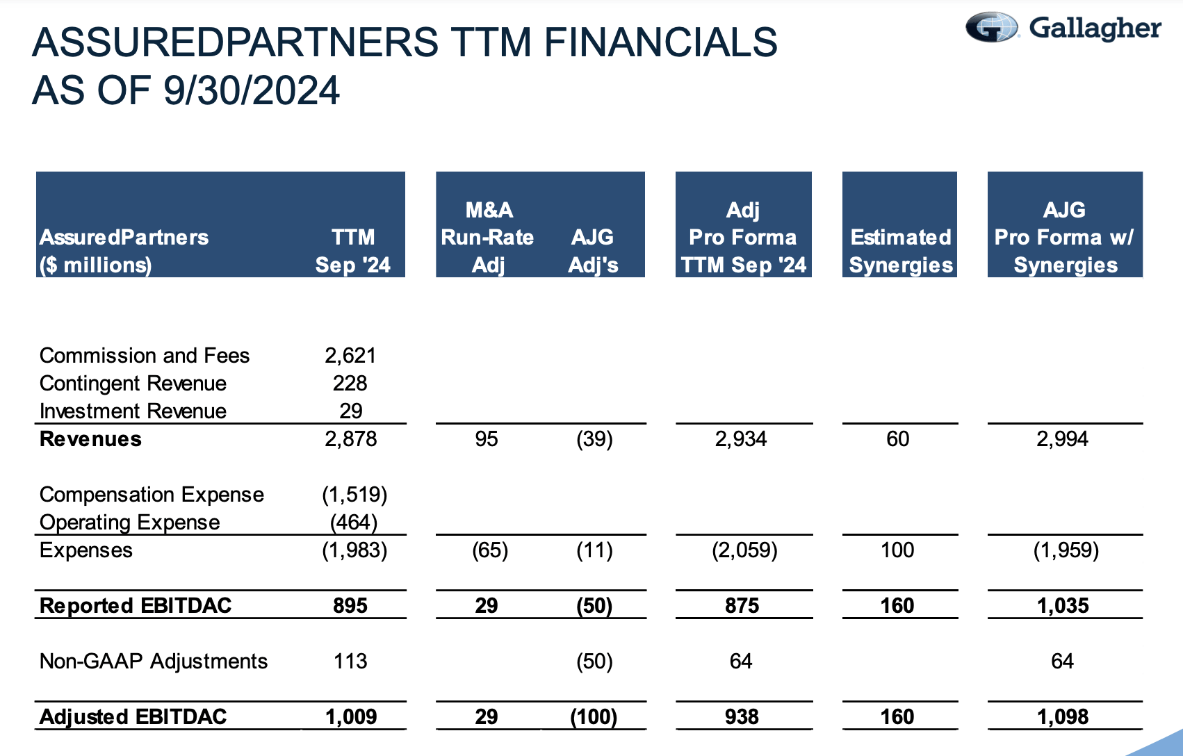 Arthur J. Gallagher & Co's Transformative Move Adds Value (NYSE:AJG ...