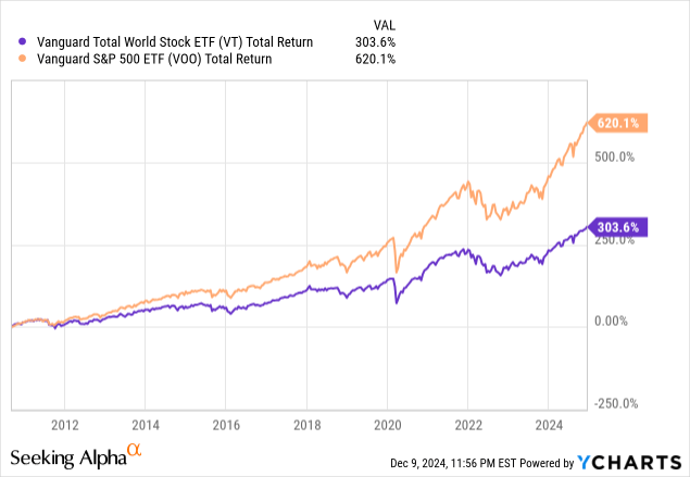 VT ETF: Simple Low-Cost Diversification (NYSEARCA:VT) | Seeking Alpha