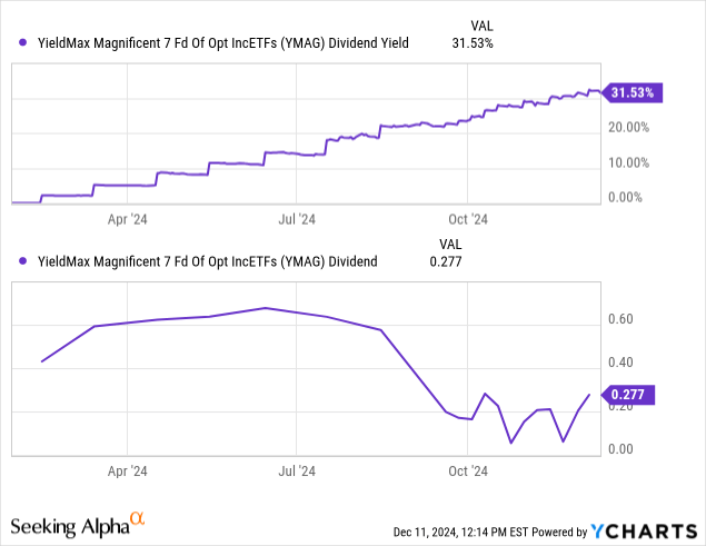 YMAG ETF: 53% Yield For Owning The Best Of The Best (NYSEARCA:YMAG) | Seeking Alpha