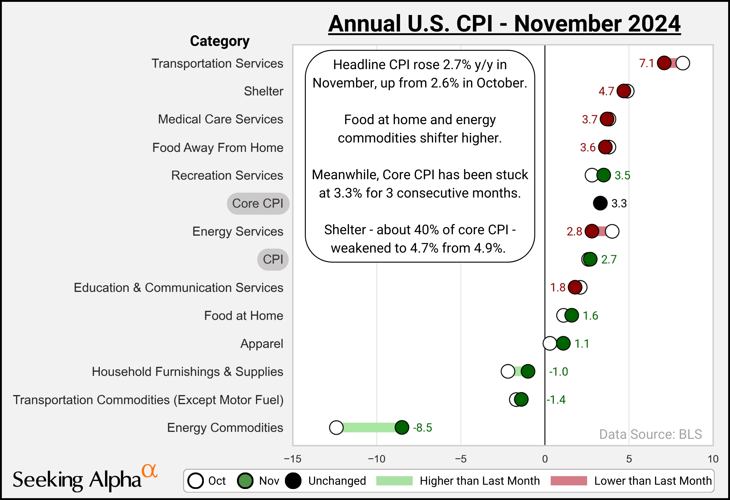 SA Charts: What's behind the tick higher in Nov. consumer inflation? (NYSEARCA:SPY) | Seeking Alpha