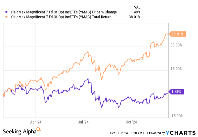 YMAG ETF: 53% Yield For Owning The Best Of The Best (NYSEARCA:YMAG) | Seeking Alpha
