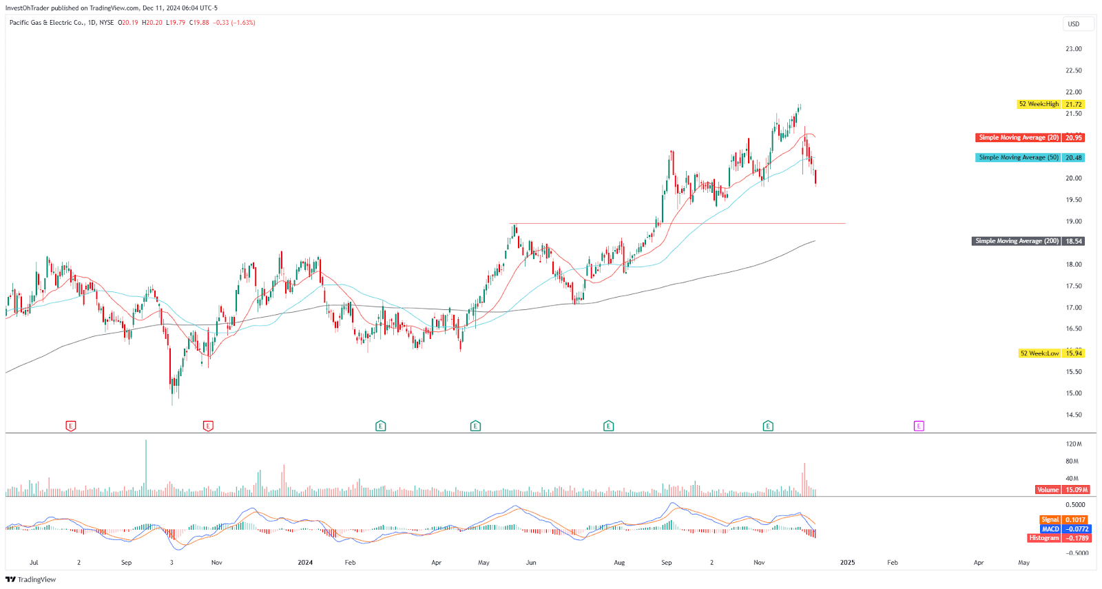 PG&E Stock: Buy On Improving Profitability, Dividend Growth Potential ...