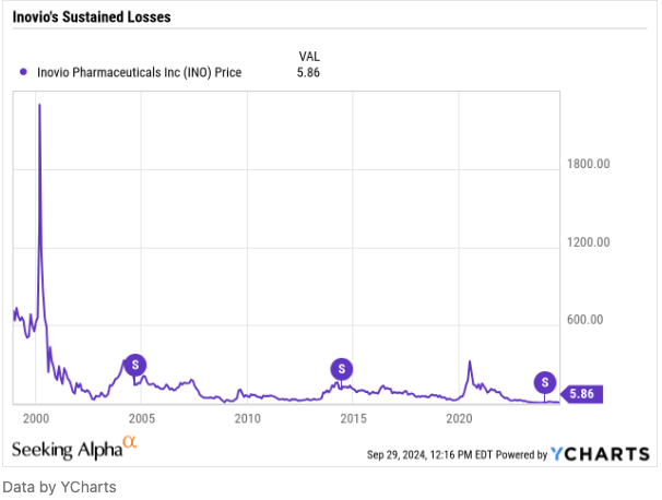 Inovio Pharmaceuticals: The Dangerous Allure Of A Falling Knife (NASDAQ:INO) | Seeking Alpha