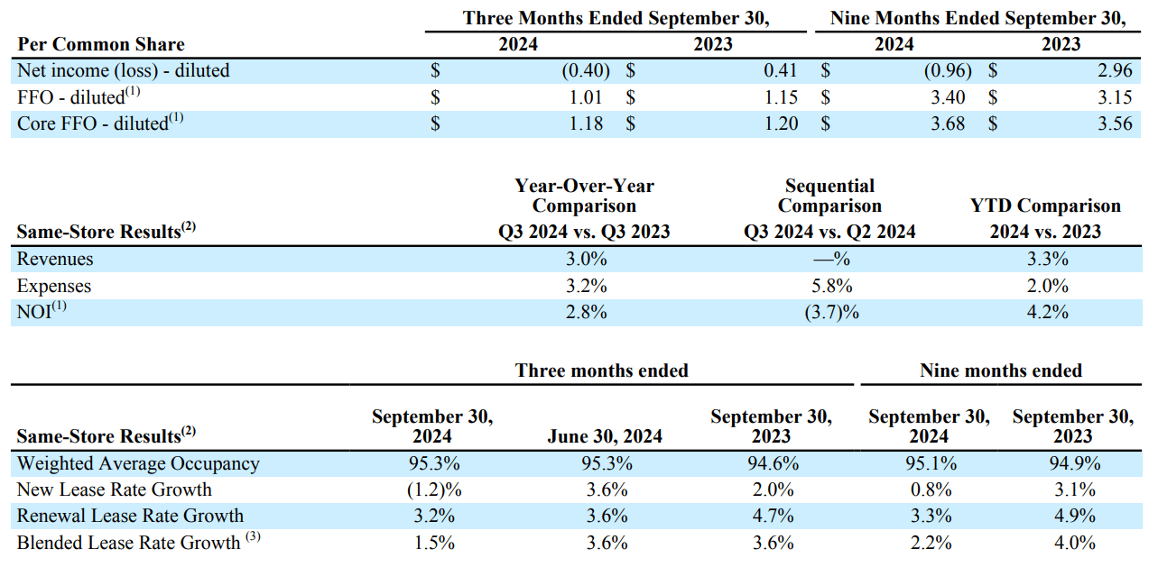 Centerspace: Attractively Valued Despite Signs Of Moderating Growth ...